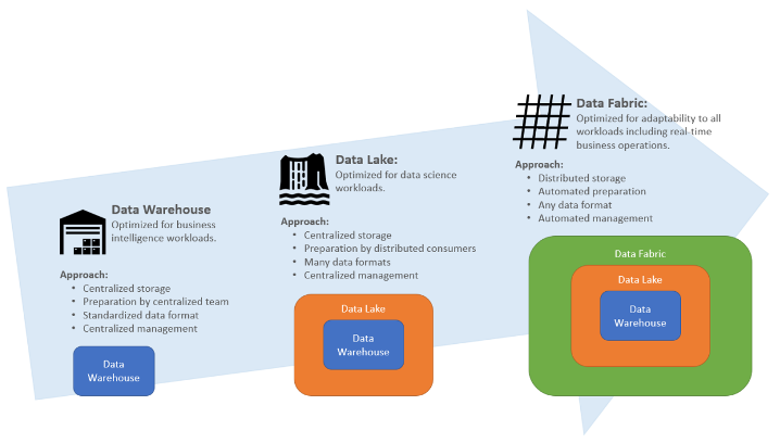 AI-powered data integration and management with data fabric